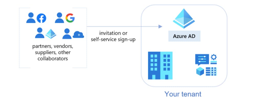 Management at scale with Azure Lighthouse Management at scale with Azure Lighthouse