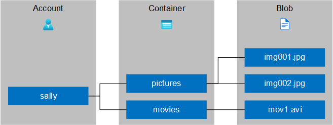 The only guide you need for a static website in Azure - Part 2 Host your site using Azure Blob ...