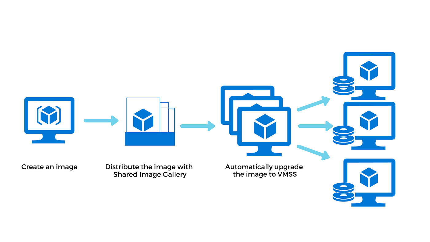 Automating Windows Virtual Machine Scale Sets Deployments